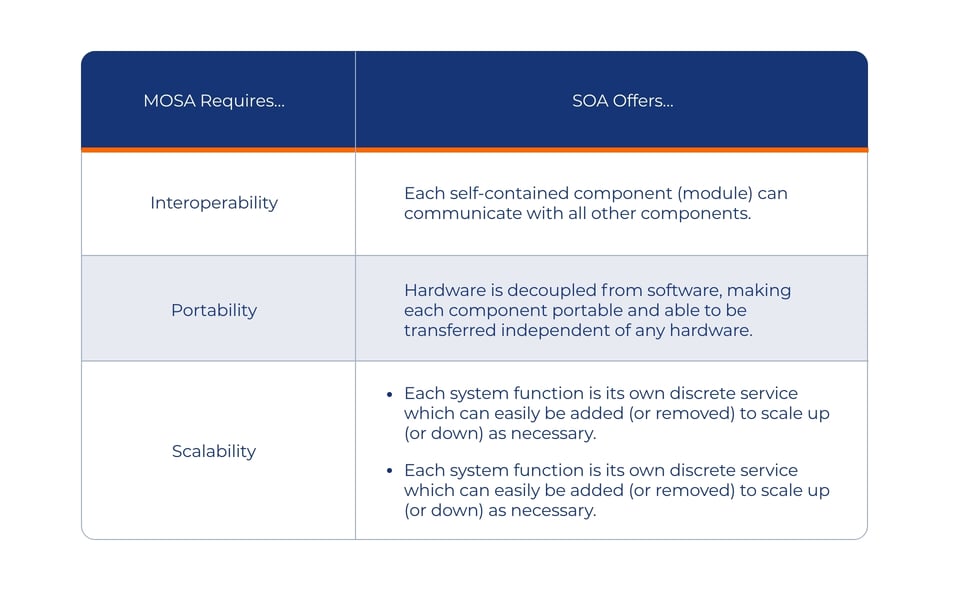 SOA: Meeting the Military’s MOSA Demands
