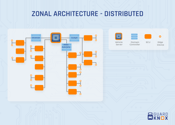 Die Evolution der EE-Architektur