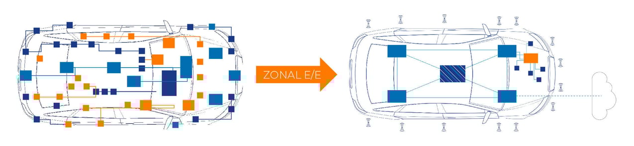 SOA: The Game Changer in Automotive SW Development