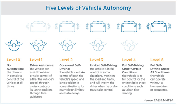 Waiting for the Big Breakthrough in Autonomy