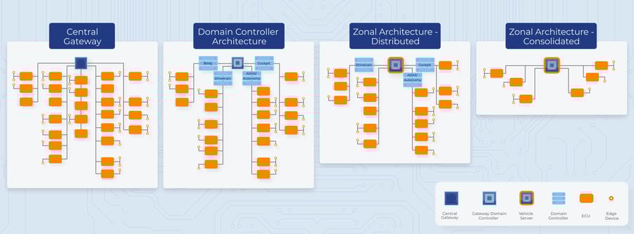The Evolutionary Path to Zonal E/E Architecture